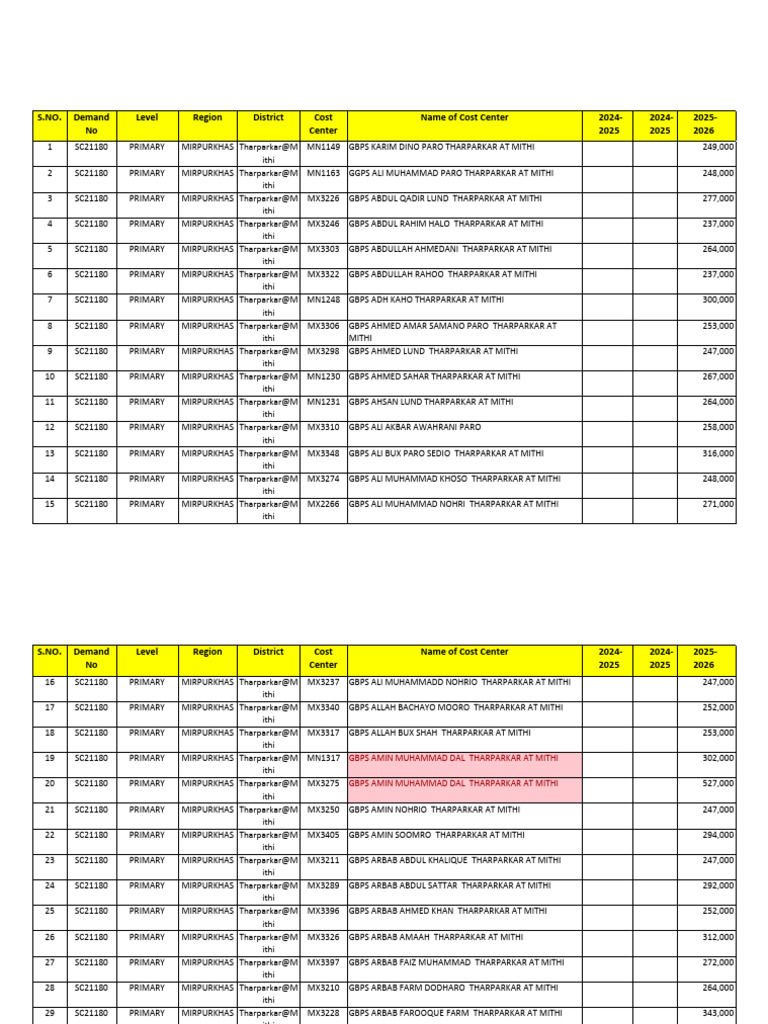 Tharparkar Primary School Budget Estimates | PDF