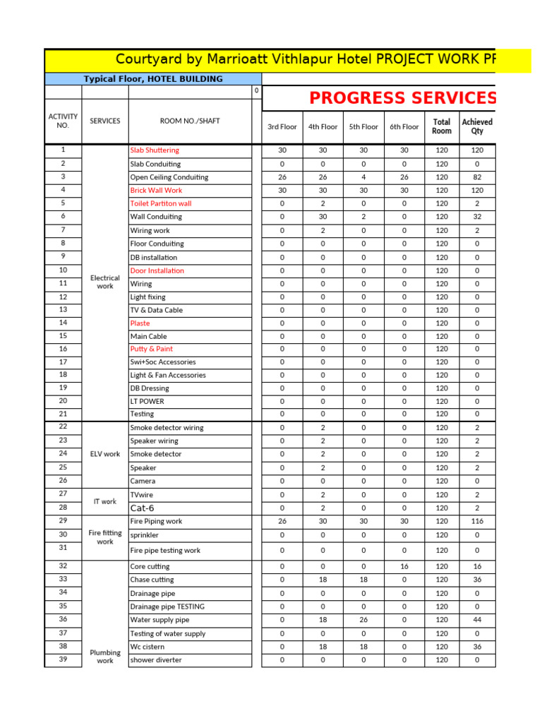 Updated ITC Work Status Vithlapur. | PDF | Plumbing | Shower