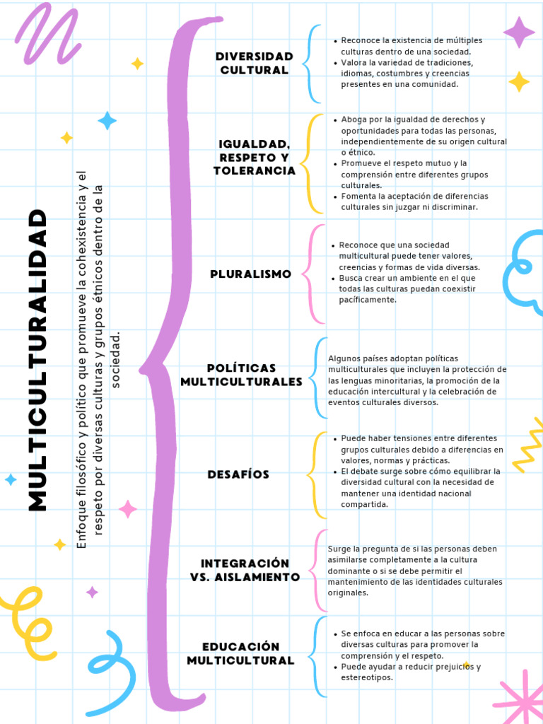 Multiculturalidad - Mapa Conceptual | PDF | Multiculturalismo | Politica Cultural