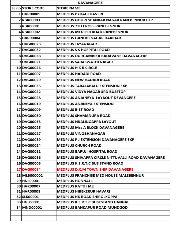 MedPlus Locations in Ranebennur | PDF