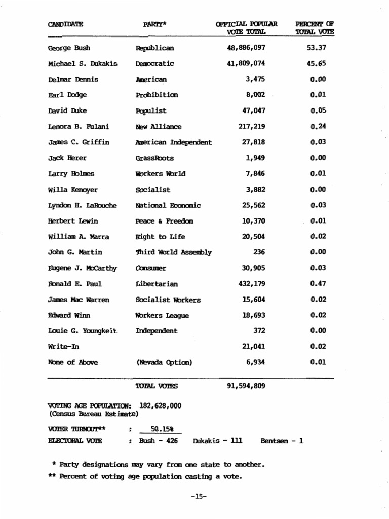 2000 Presidential Election Results | PDF | Politician | Presidencies