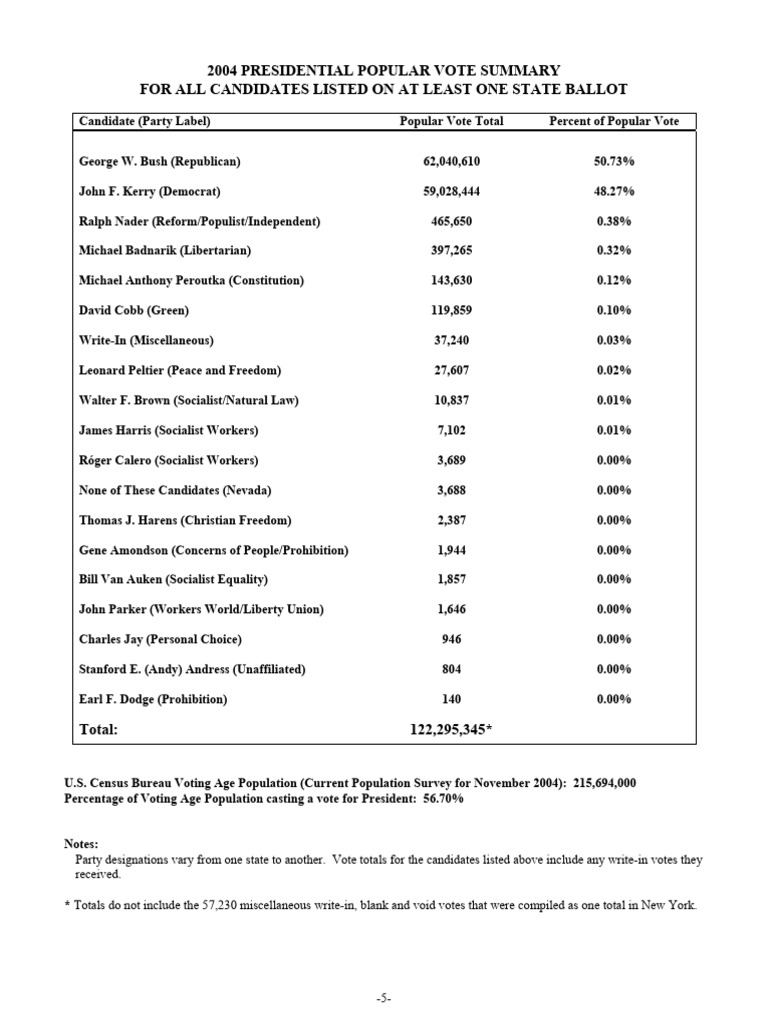 2004 US Presidential Election Popular Vote Summary | PDF | Politics Of ...