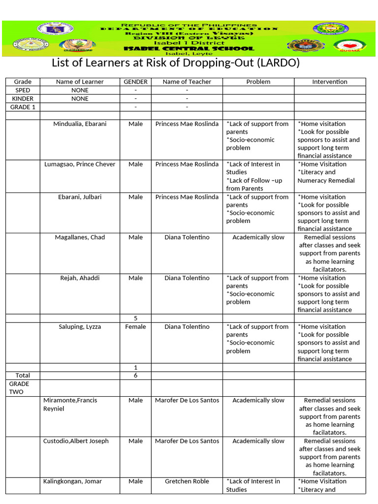 LARDO List of Learners at Risk of Drop Out | PDF | Learning To Read ...
