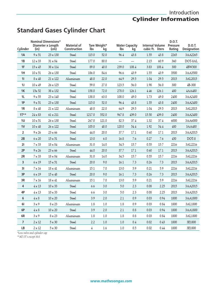 Standard Gases Cylinder Size Chart | PDF | Litre