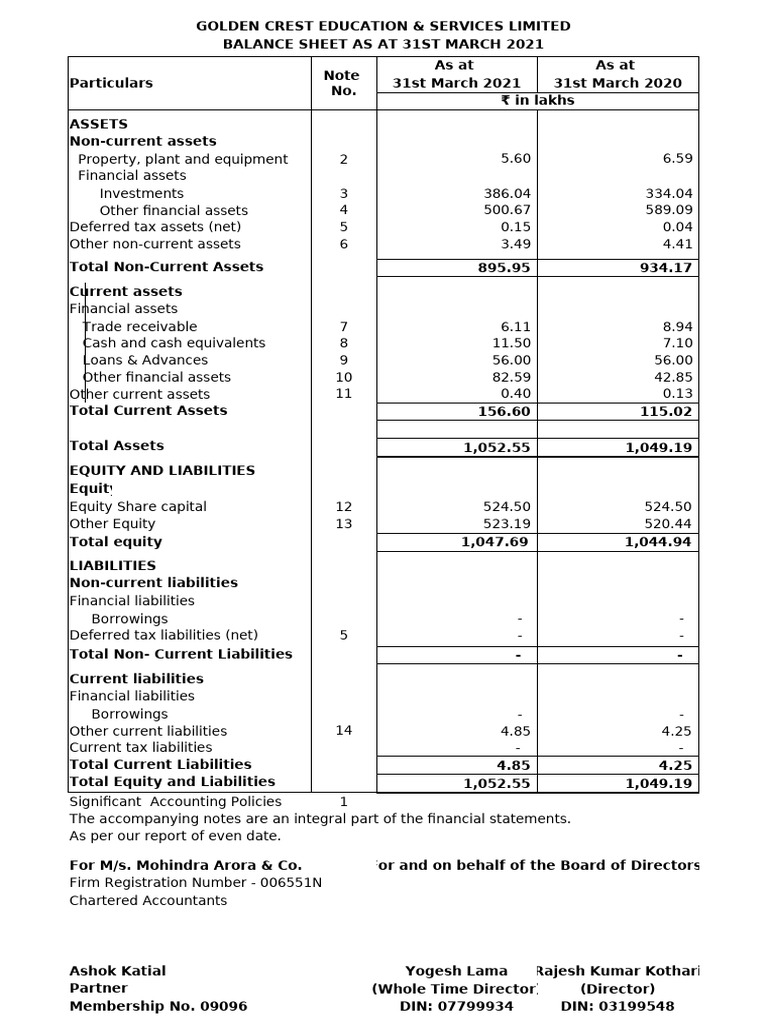 Lacs - Draft Golden Balance Sheet 2021 | PDF | Equity (Finance) | Deferred Tax