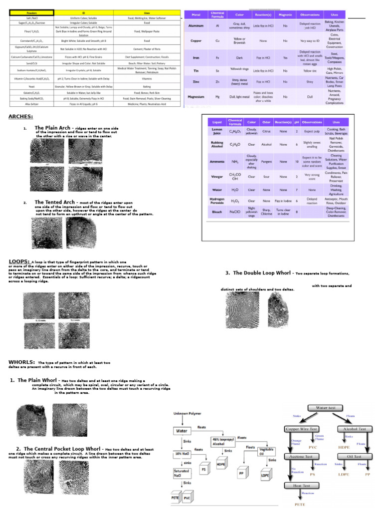 Crime Busters Cheat Sheet | PDF | Acid | Physical Sciences
