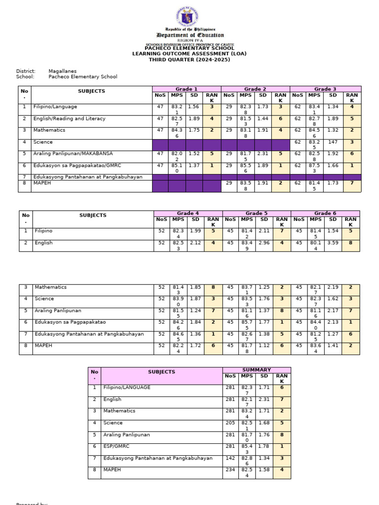 Loa Summary 24-25-3rd Quarter | PDF | Learning | Human Communication
