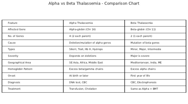 Alpha Vs Beta Thalassemia Chart | PDF