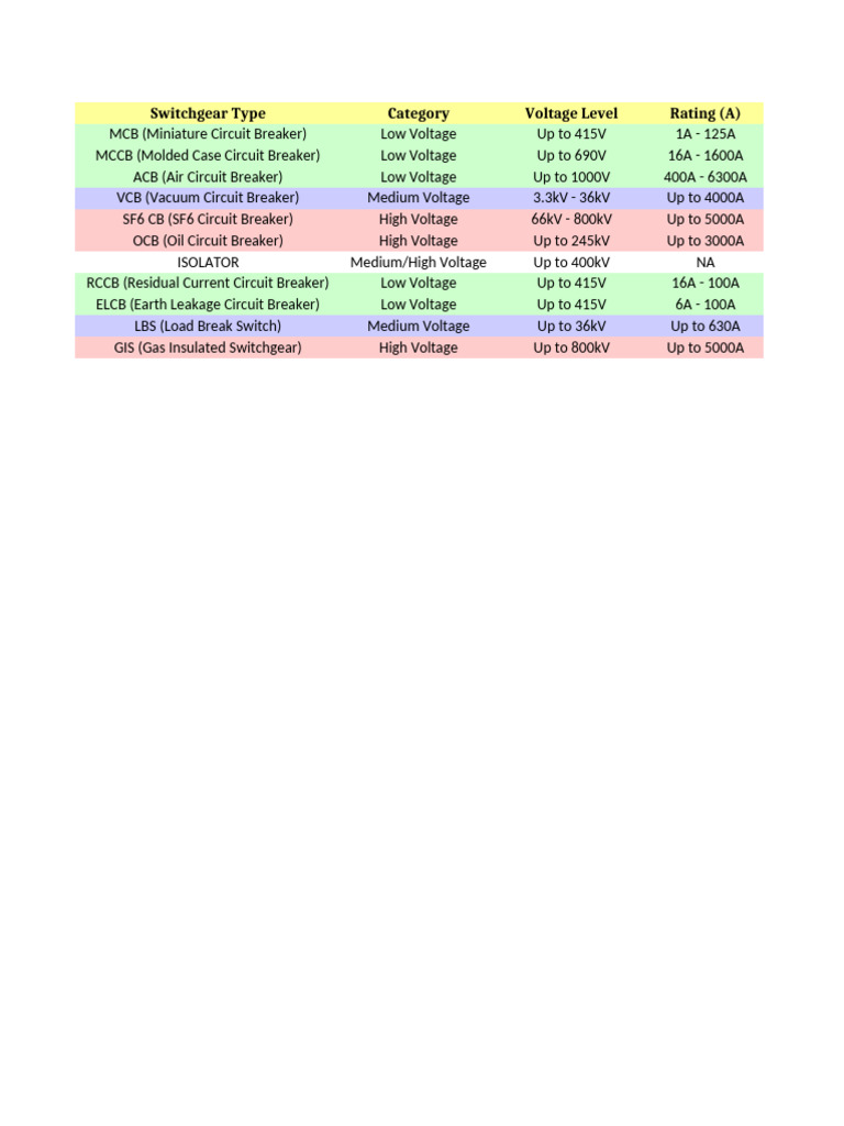 Switchgear Data Sheet | PDF