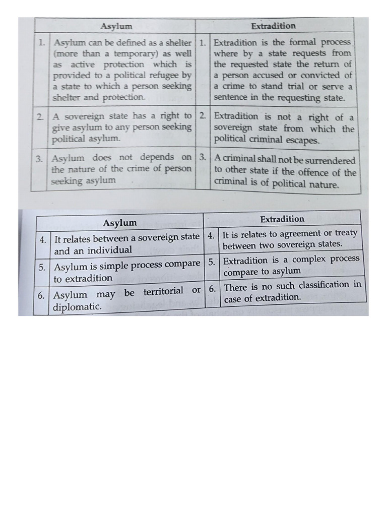 Asylum Vs Extradition Single Page | PDF