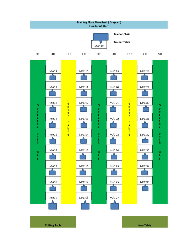 Sewing Training Flowchart Guide | PDF | Sewing | Seam (Sewing)