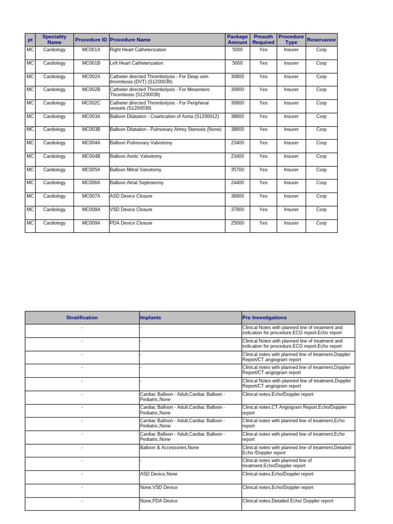Ayushman Bharat Package Master File | PDF | Cardiology | Angiography