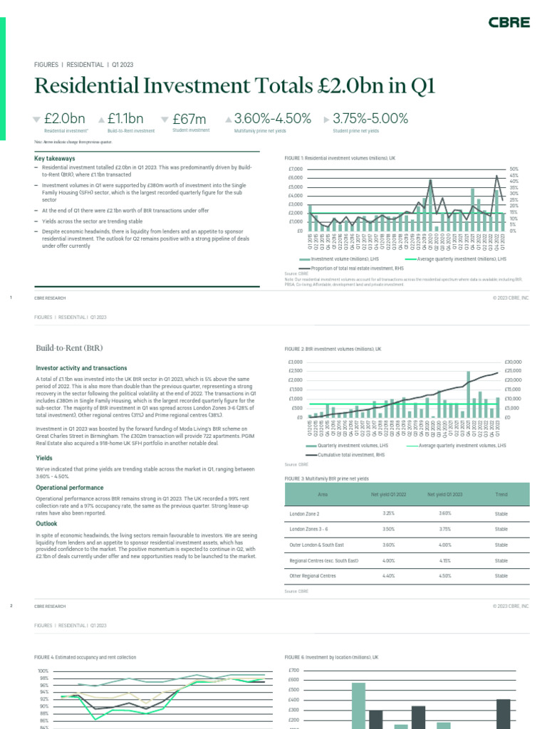 CBRE Residential Investment Figure Q1 2023 | PDF | Investing | Economies