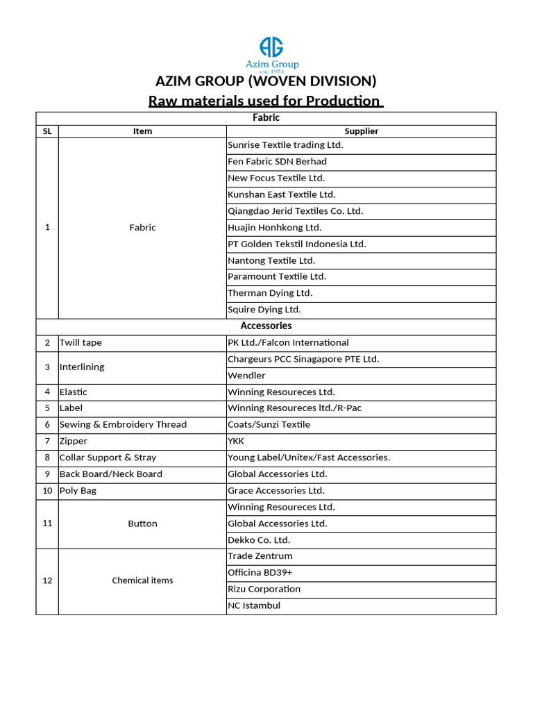 Raw Materials Lists Used For Production | PDF