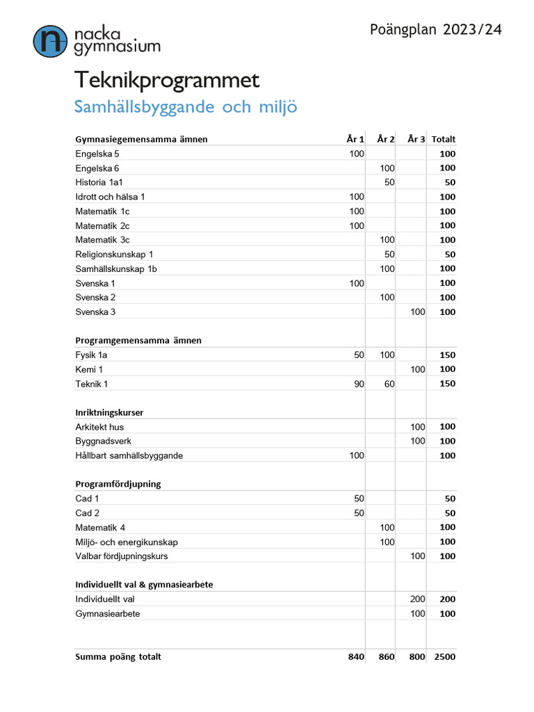 2024 NG Teknikprogrammet Samhallsbyggande Och Miljo Poangplan | PDF