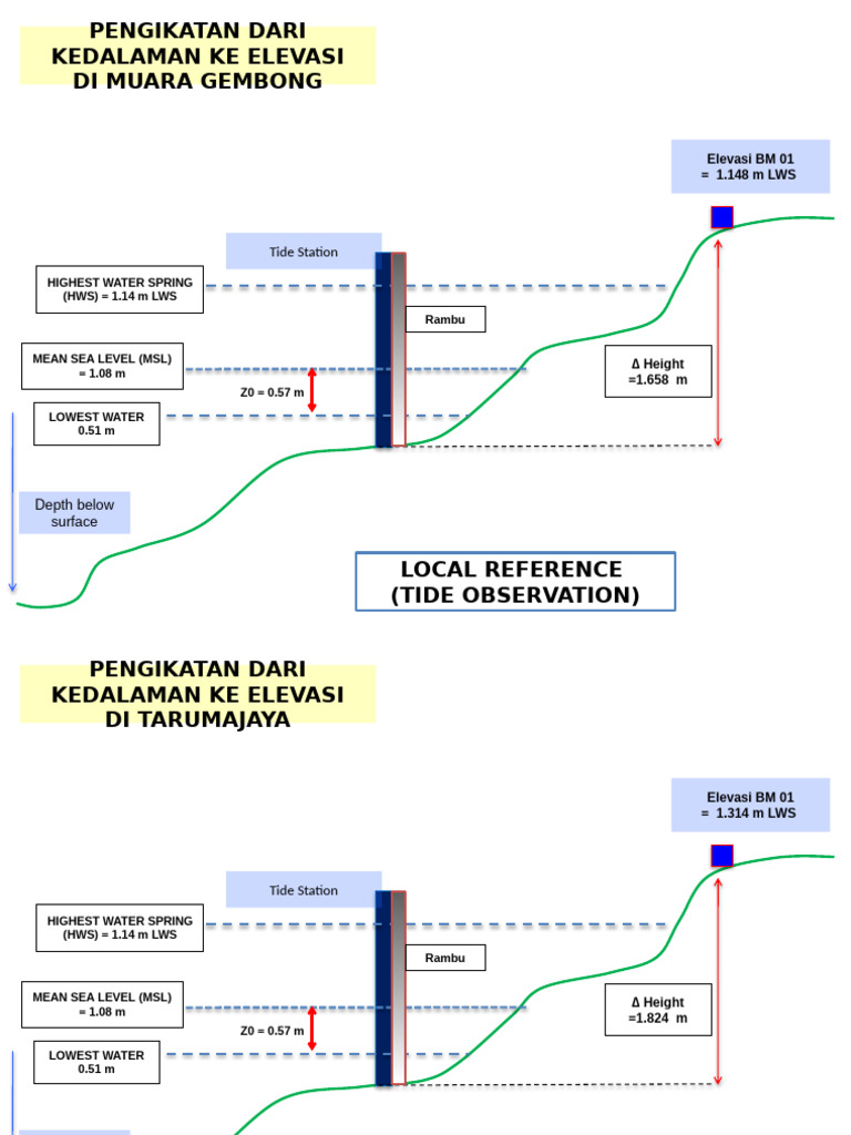 Sketsa Level (Chart Datum) - Bekasi | PDF