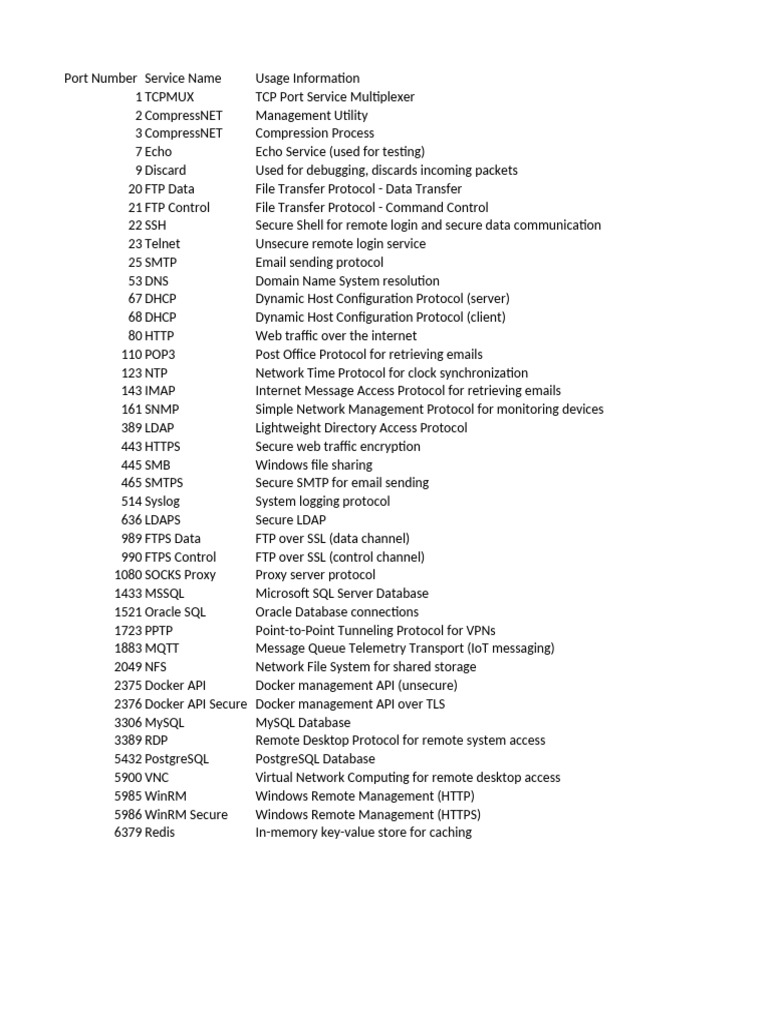 Network Port - List - 1-6500 | PDF | File Transfer Protocol | Transport ...