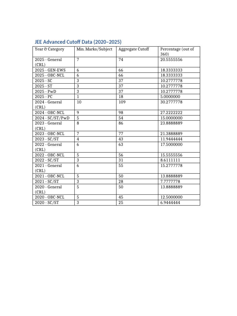 JEE Advanced 2025 Cutoff Details | PDF