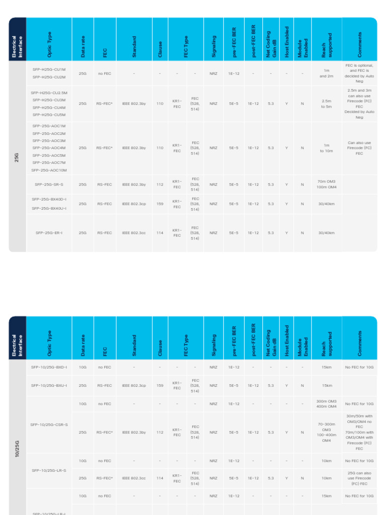 25G to 400G Optical Module Specifications | PDF | Information And ...