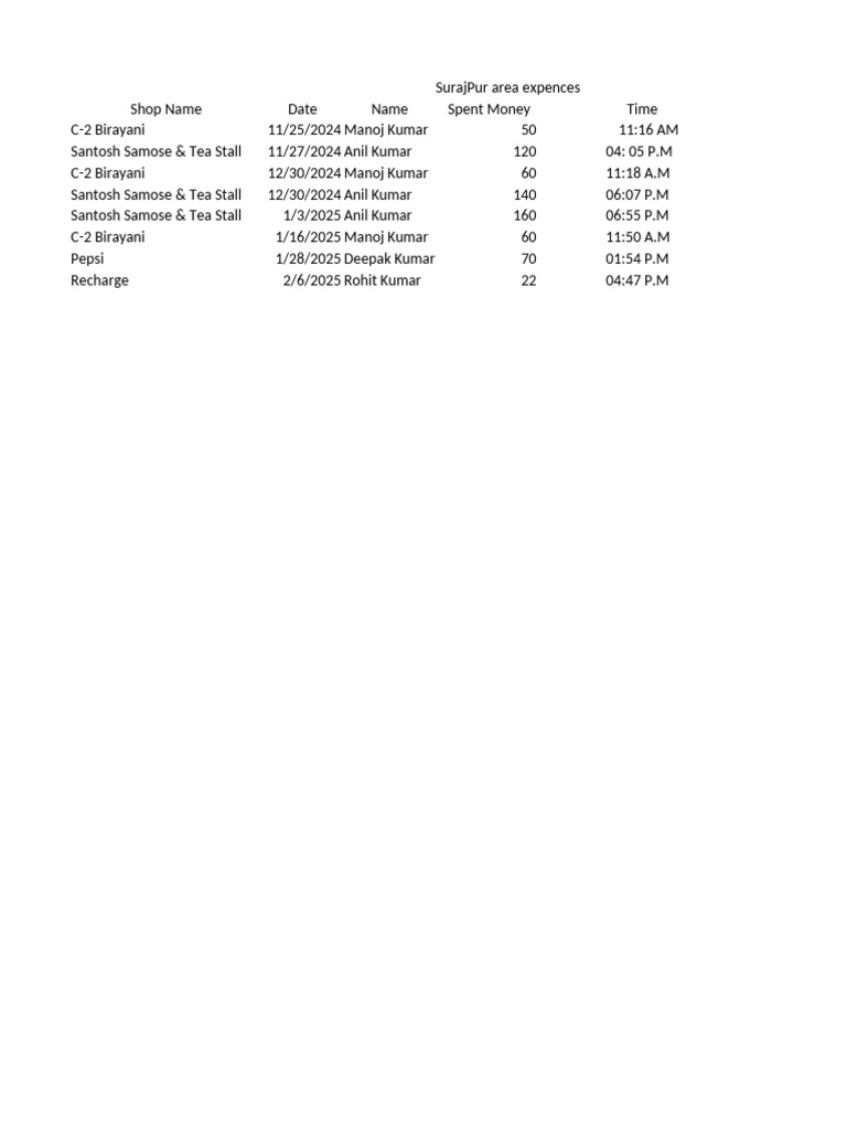 SurajPur Area Expense Records | PDF