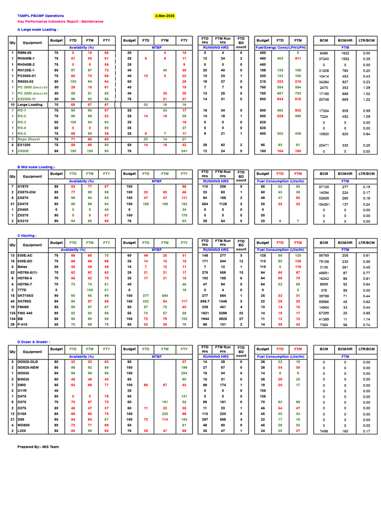 Mechanical KPI Report 02-March-2025 | PDF | Molecular Genetics