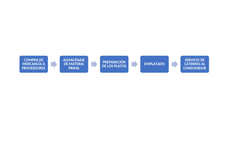Mapa de Procesos de Secuencia Sencilla | PDF