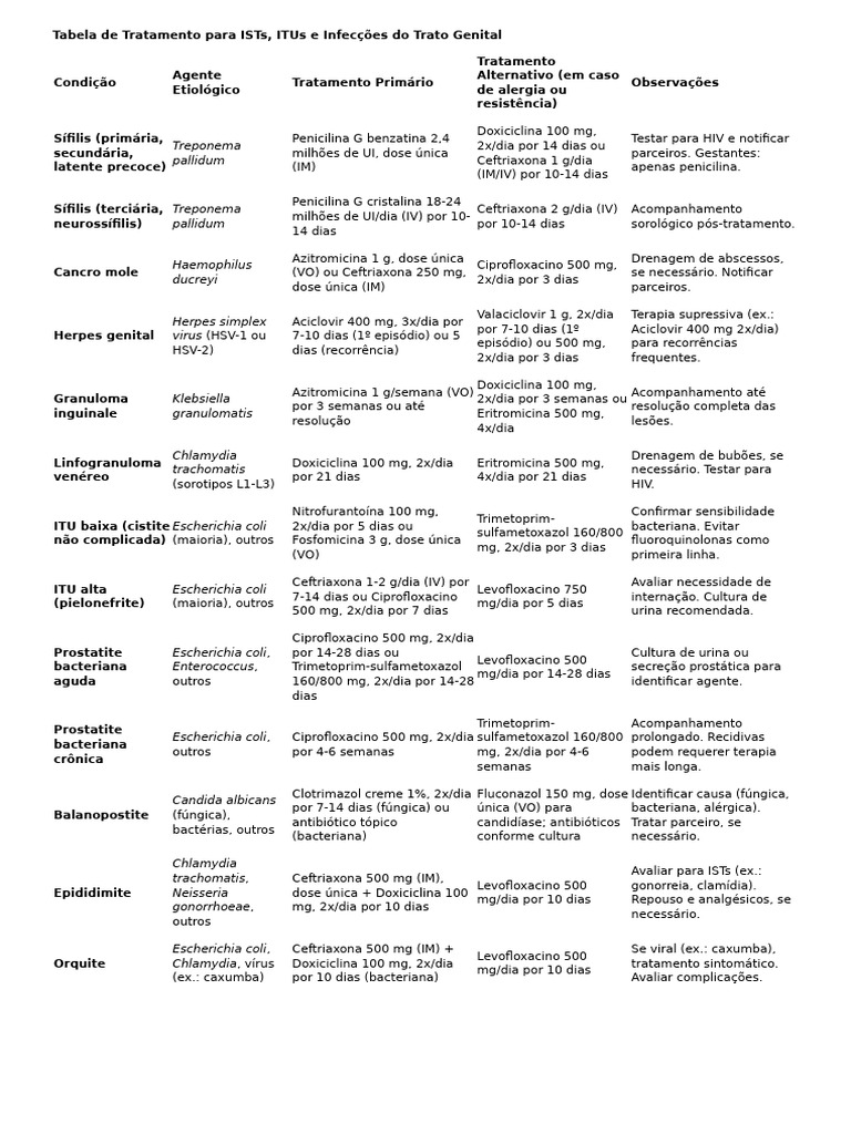 Tratamento de ISTs e Infecções Genitais | PDF | Especialidades médicas ...