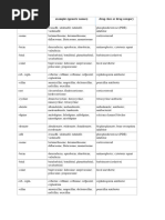 Drug Suffixes Cheat Sheet | PDF | Heart Failure | Respiratory Tract
