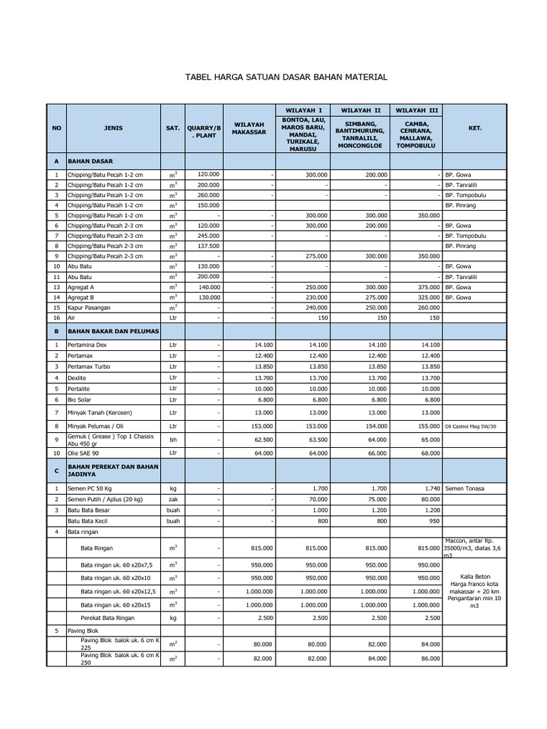 Tabel Harga Satuan Dasar Bahan Material | PDF