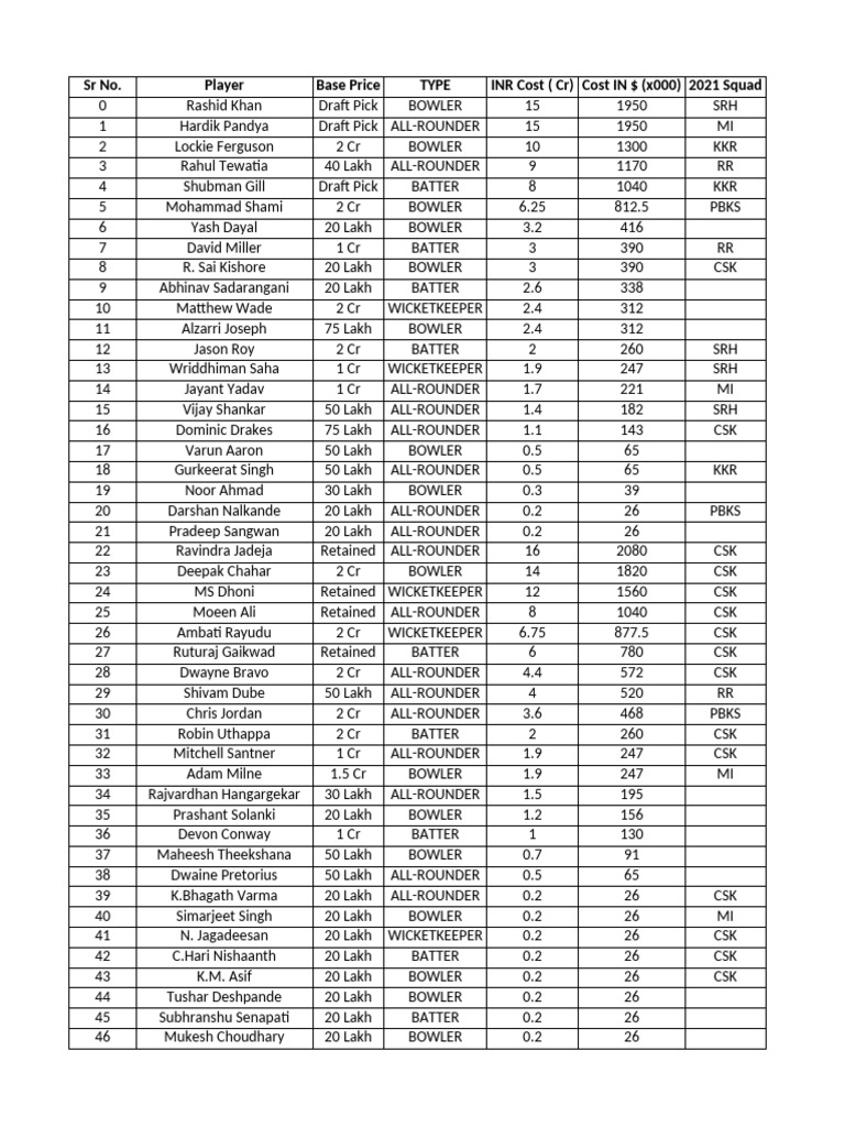 Final Assignment 2.2 With Mode | PDF | Ball And Bat Games | Professional Sports Leagues