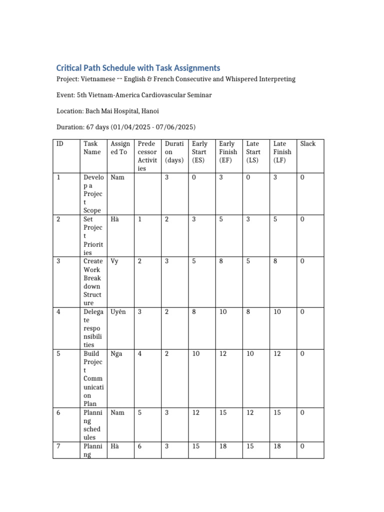 Critical Path Schedule With Assignments | PDF