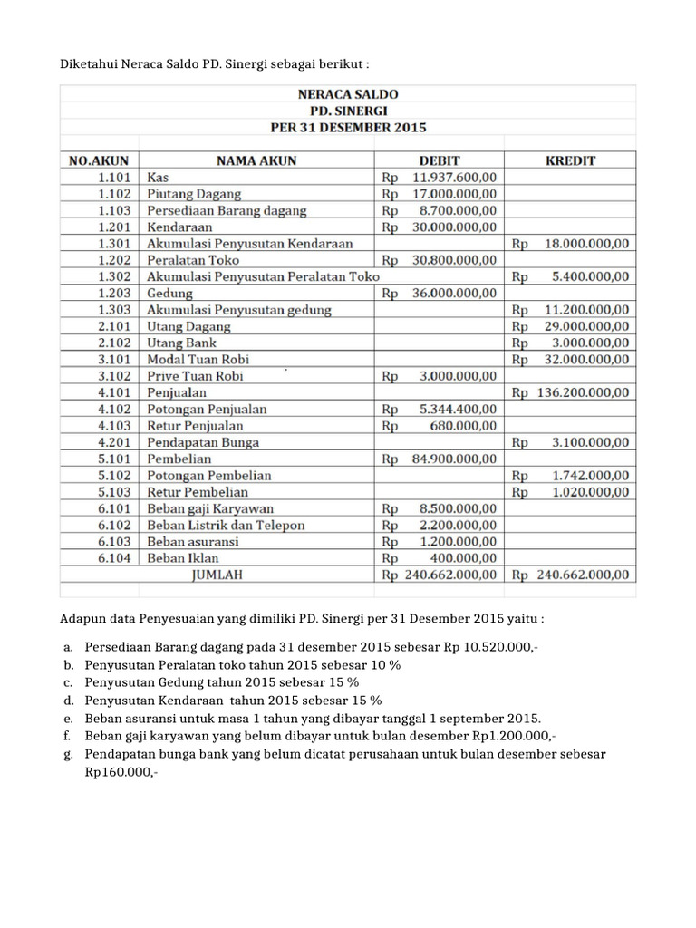 Neraca Saldo Dan Data Penyesuaian PD. Sinergi | PDF