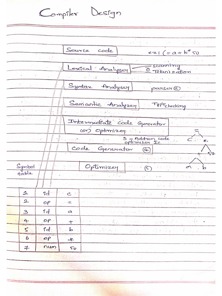 compiler design unit 1 and unit 2 according to jntuh syllabus | PDF