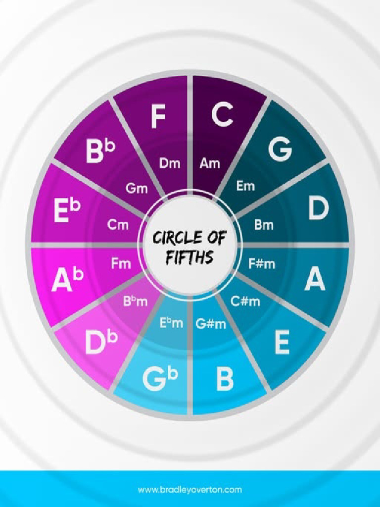 Circle of 5ths | PDF