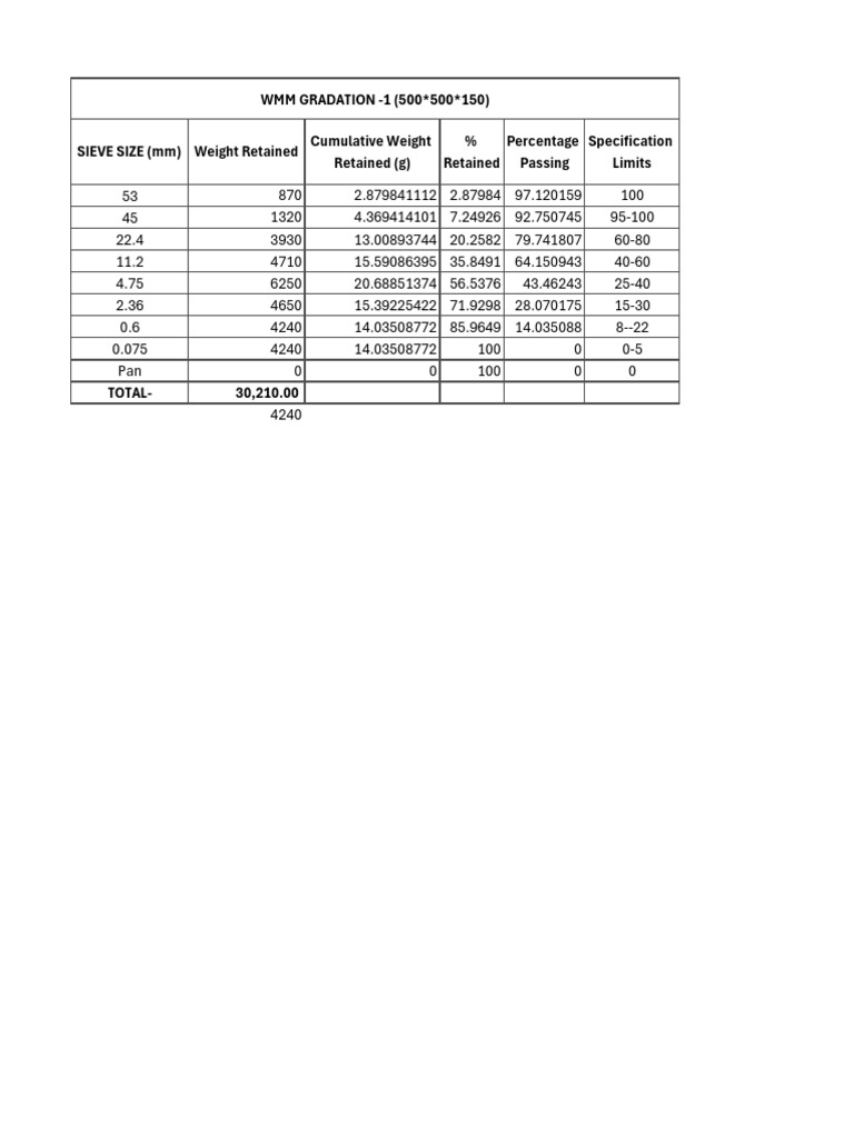 Gradation Test WMM + GSB | PDF