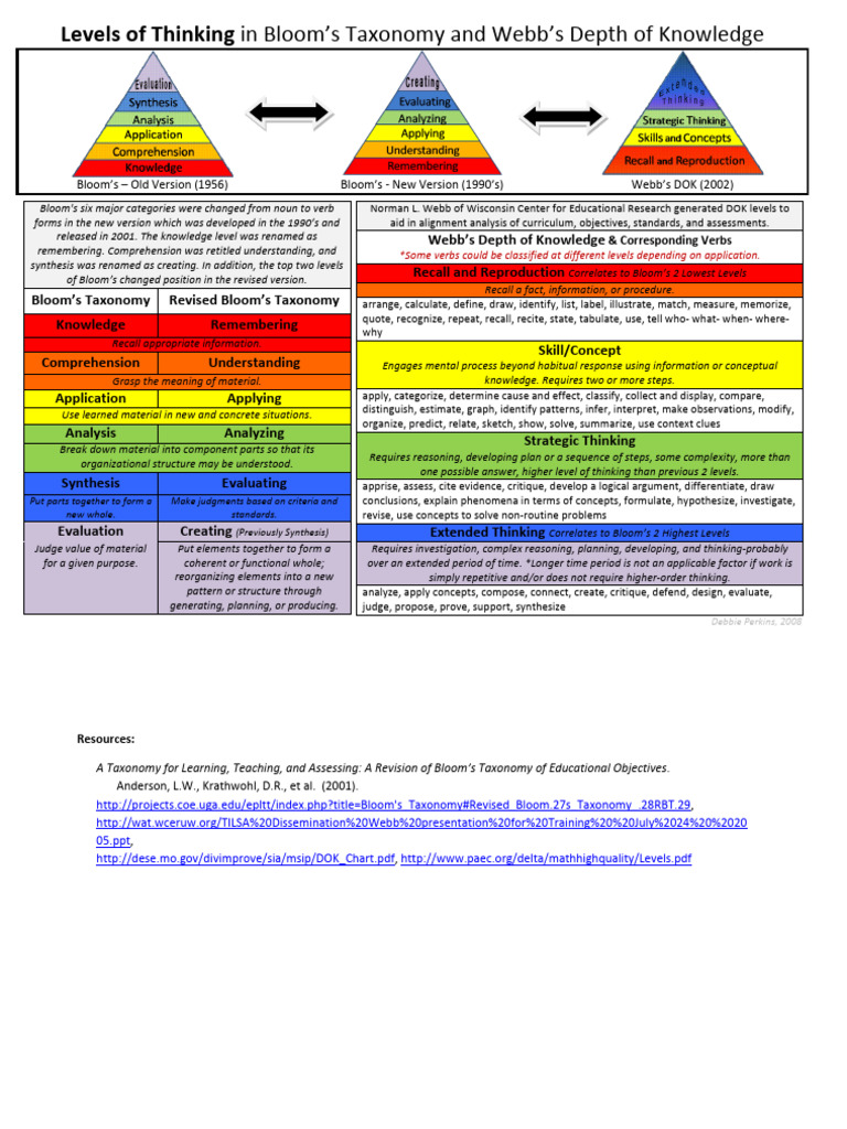 DOK Compared With Blooms Taxonomy | PDF | Thought | Knowledge