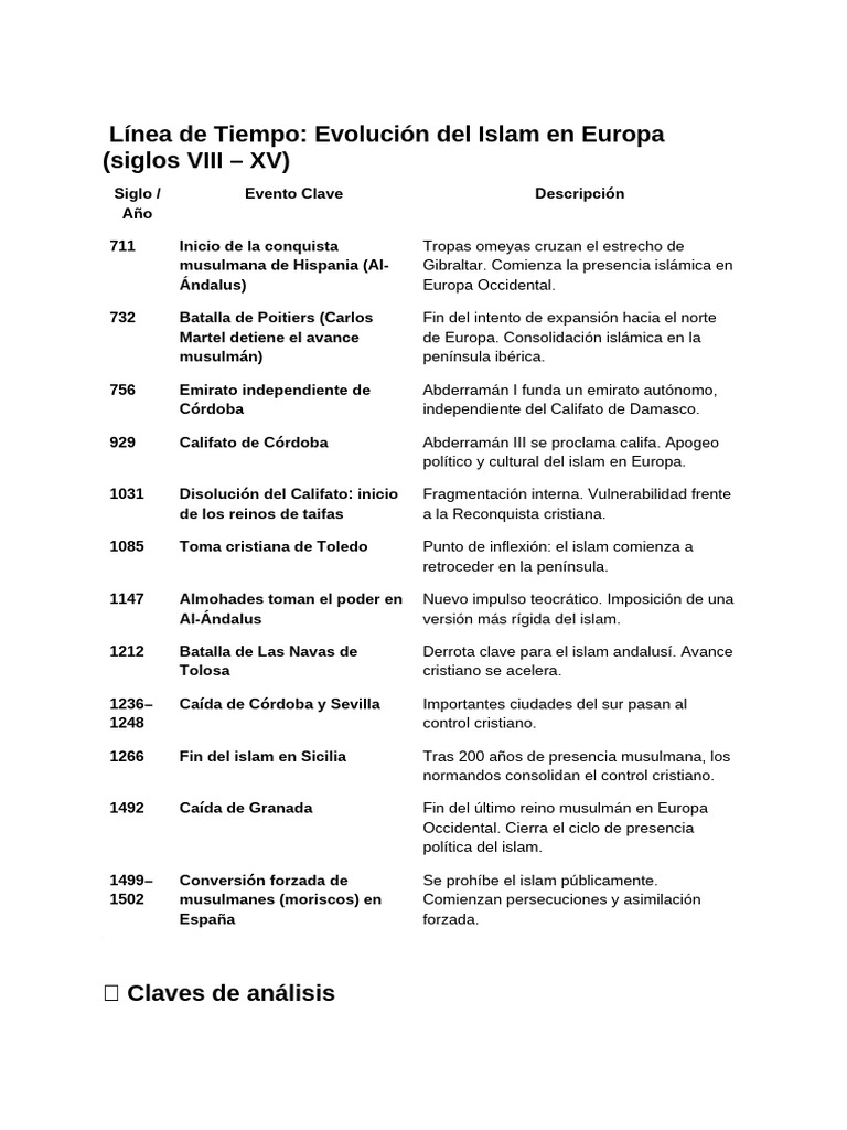 Linea de Tiempo Islam Edad Media | PDF | Al Andalus | Califato