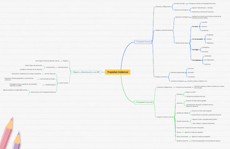 Mapa Mental 2 | PDF | Propiedad intelectual | Patentar