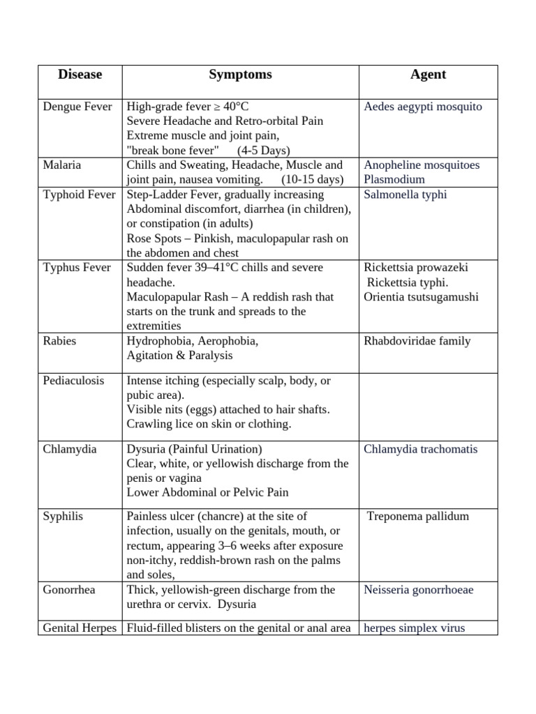Common Infectious Diseases and Symptoms | PDF | Diseases And Disorders ...