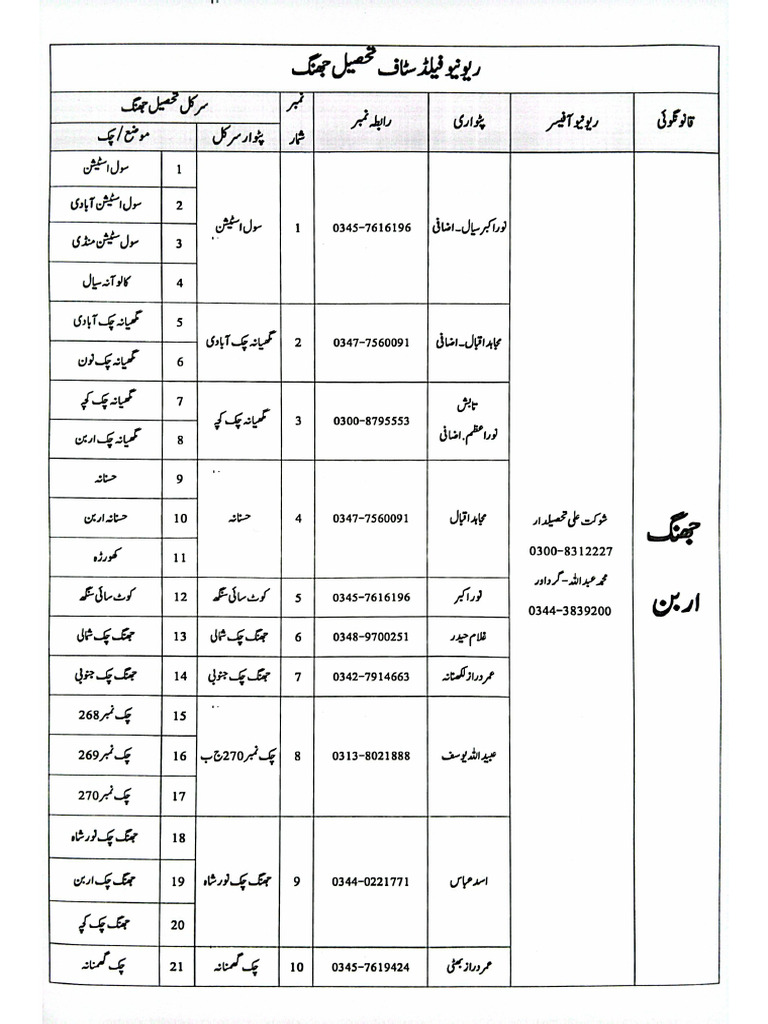 Directory of Tehsil Jhang | PDF