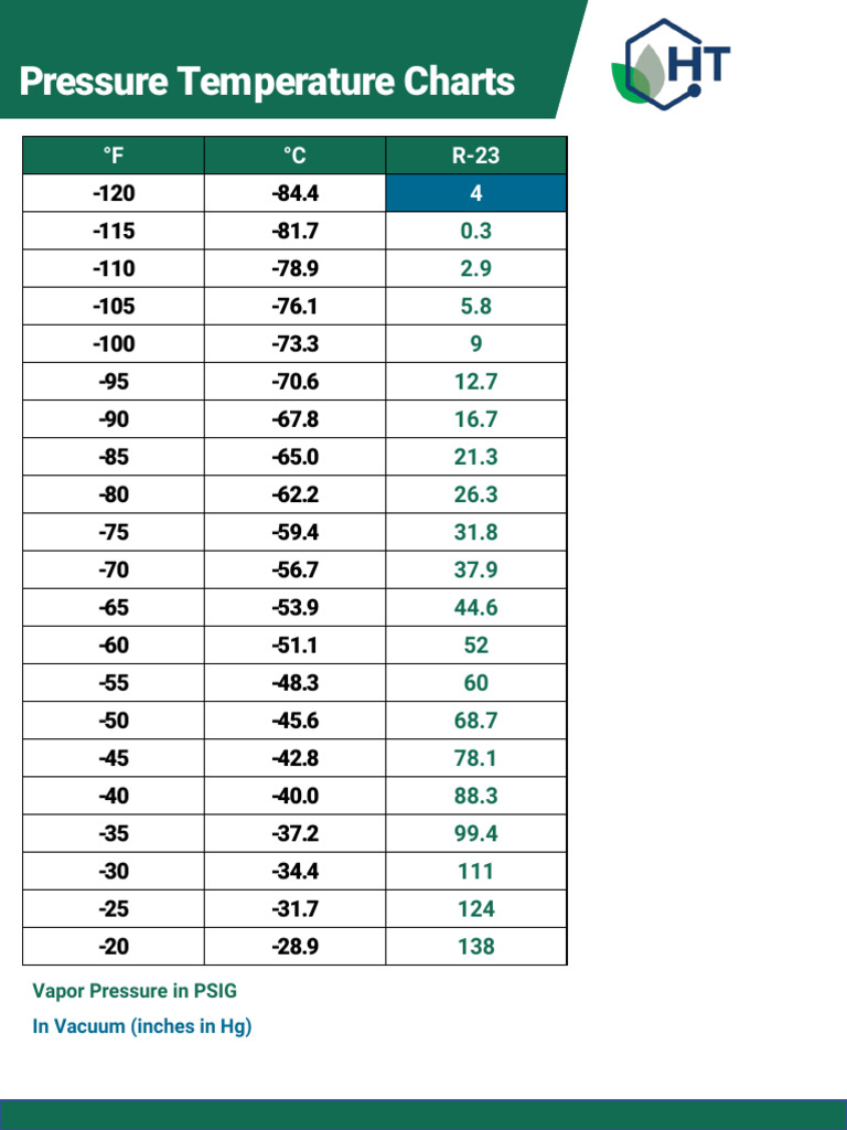 R-23 Refrigerant Pressure Temperature Chart | PDF