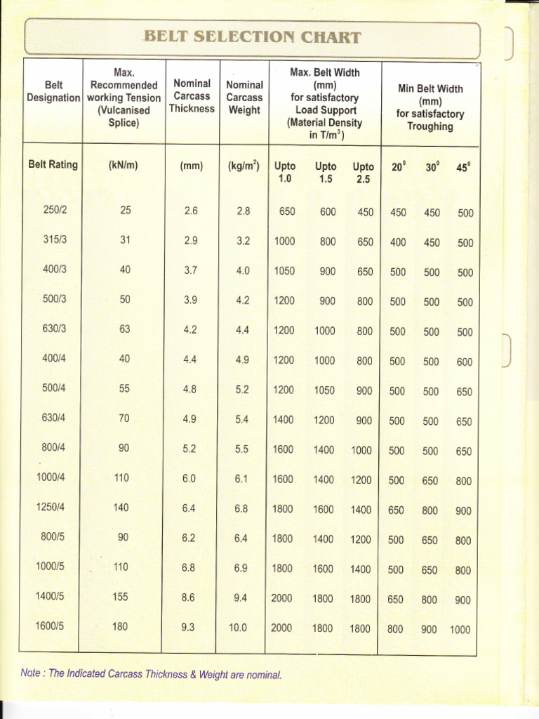 Belt Conveyor Belt Selection Chart | PDF