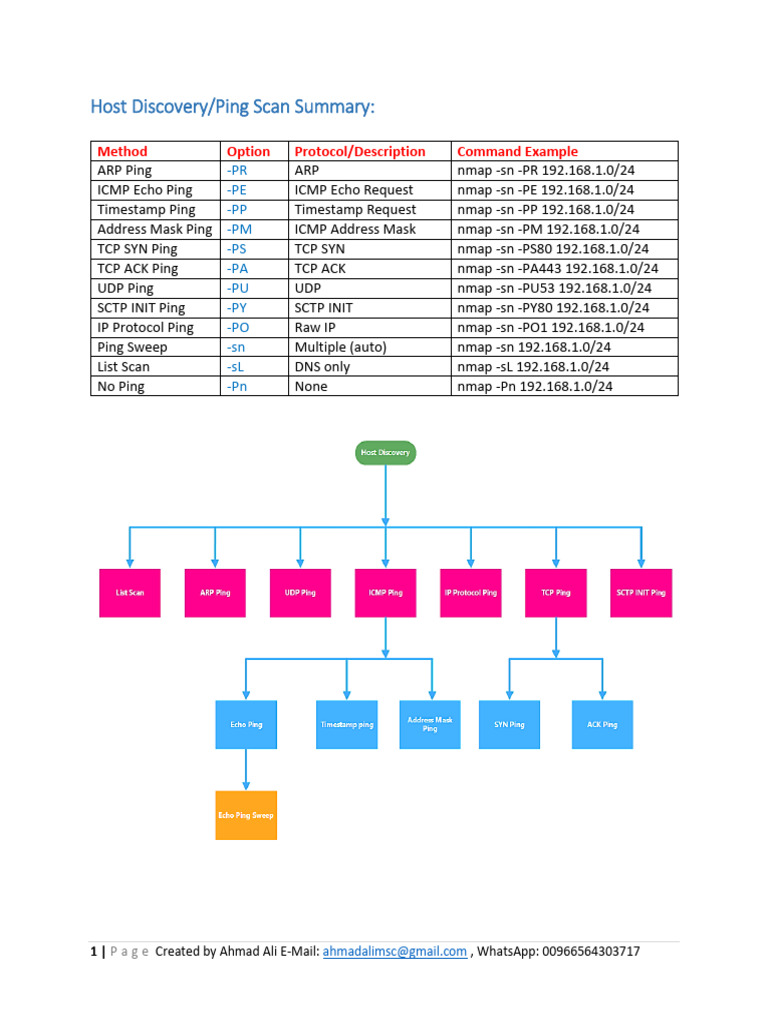 Nmap Host Discovery Methods Overview | PDF