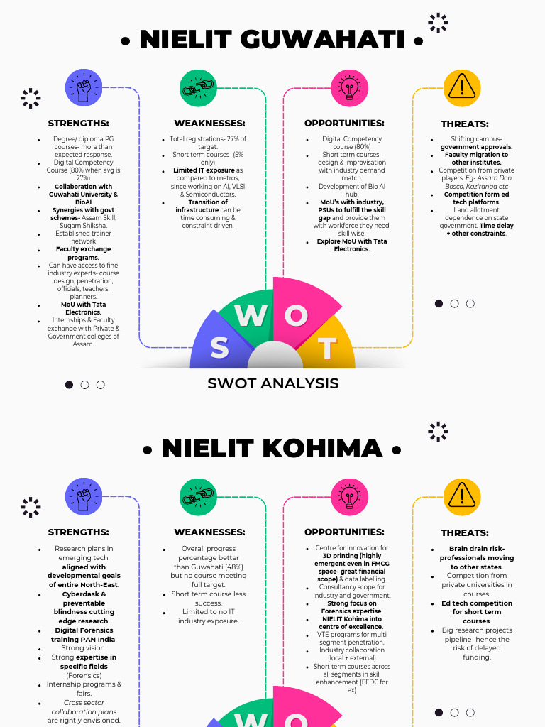 NIELIT Shillong SWOT Analysis Insights | PDF | Computer Security | Security