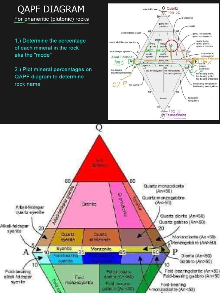 QAPF Diagram | PDF