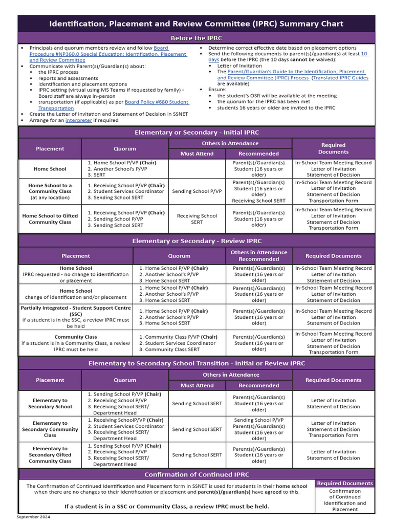 I PRC Procedure Summary Chart | PDF