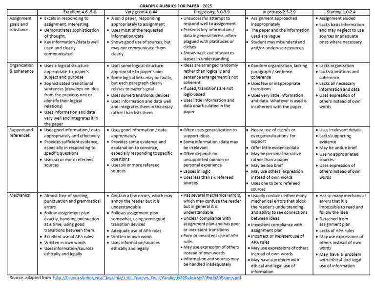 2025 Grading Rubrics For Paper | PDF | Information | Cognitive Science
