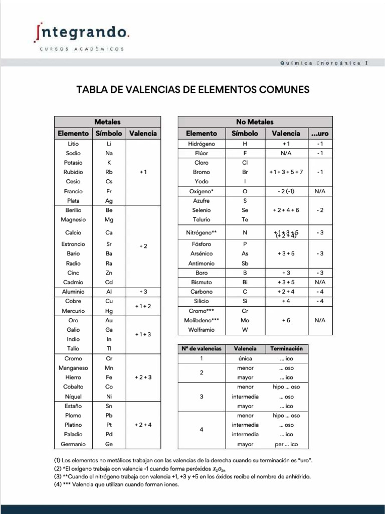 Tabla de Metales y No Metales | PDF | Elementos químicos | Rieles