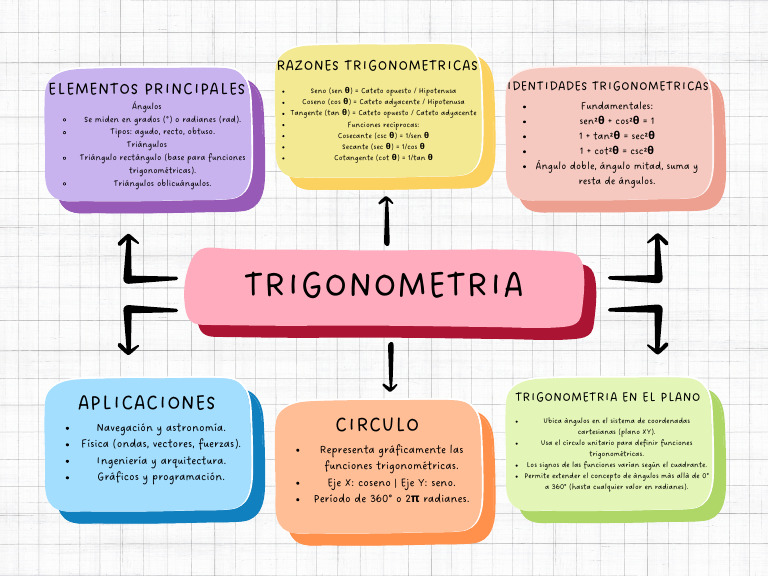 Mapa Conceptual Trigonometria | PDF | Funciones trigonométricas ...