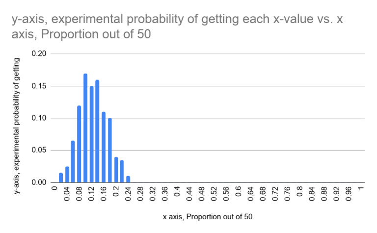 Y-Axis, Experimental Probability of Getting Each X-Value vs. X Axis ...